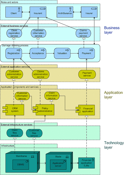 ArchiMate Modeling Channel on Dragon1 ArchiMate Modeling Channel on Dragon1