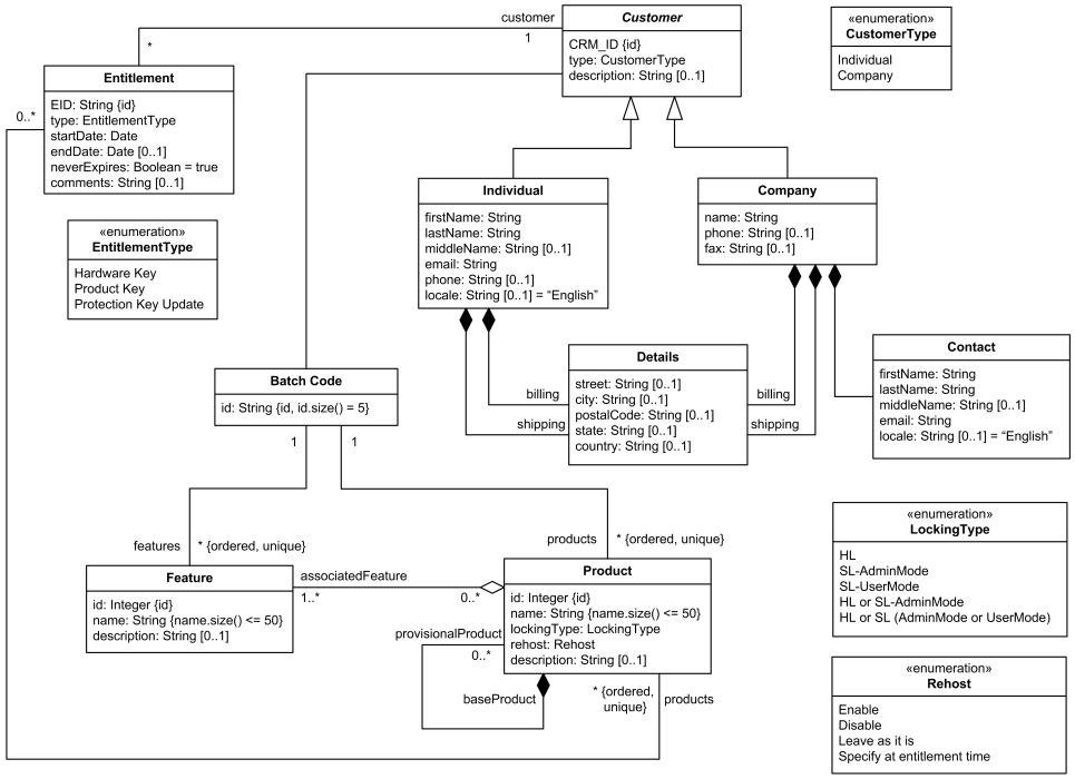 UML Modeling Language Dragon1