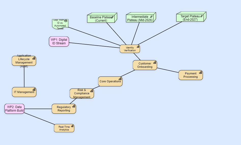 Dragon1 Library: EA, Data, Application & Security—Ready Templates