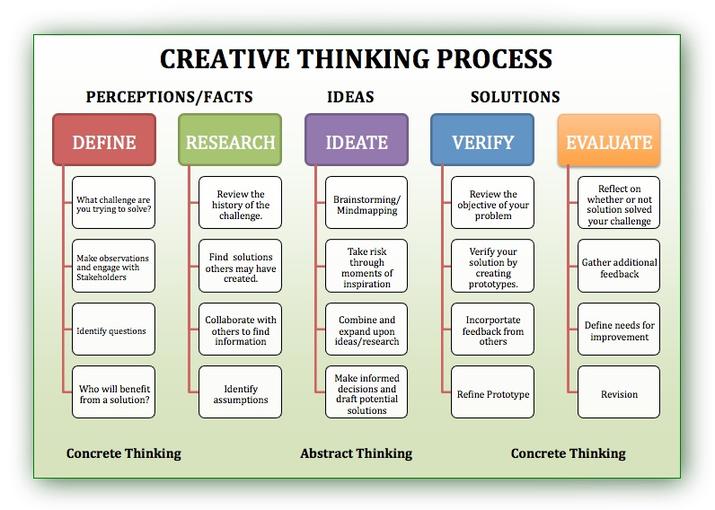 Creative Thinking Techniques Creative Thinking Techniques