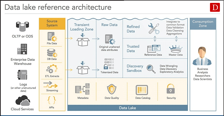 Template for Data Lake Architecture Diagram Template for Data Lake Architecture Diagram