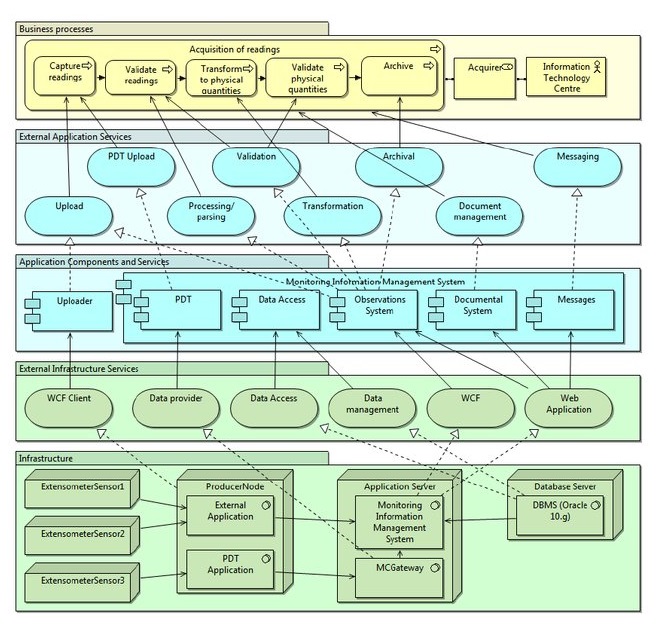 ArchiMate ArchiMate