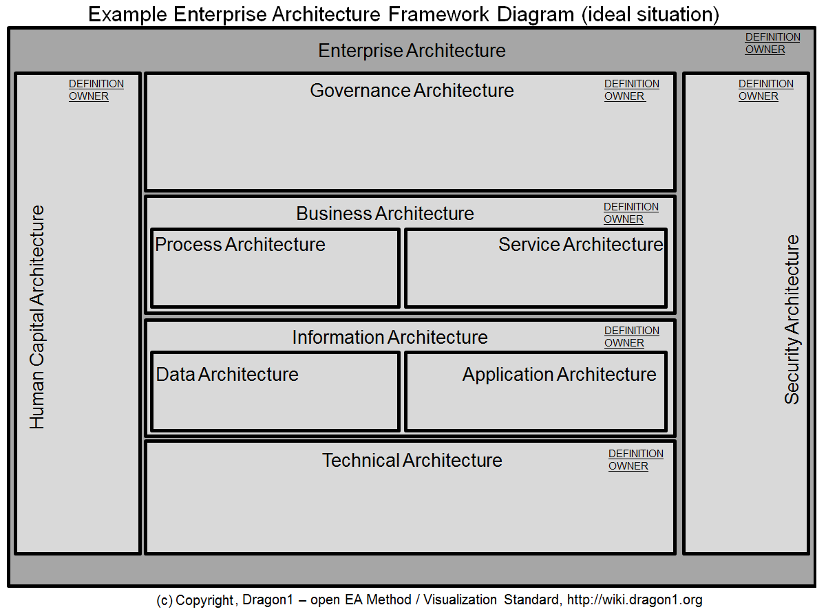 Enterprise Architecture Framework Enterprise Architecture Framework