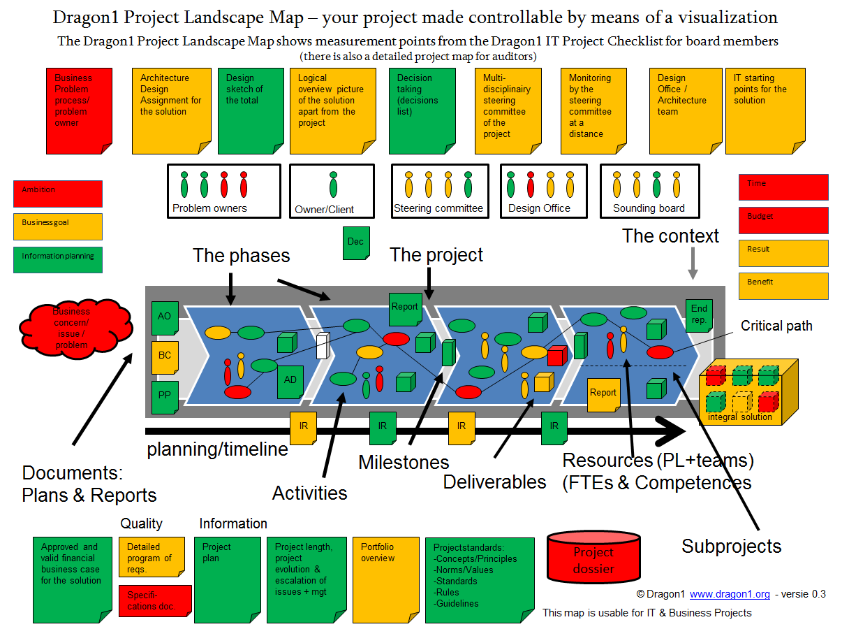 Project Landscape Map Definition Project Landscape Map Definition