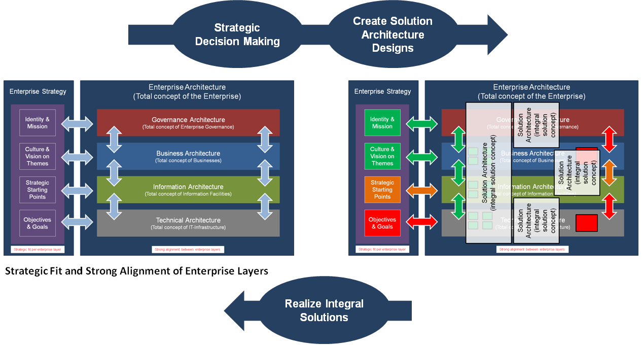 Enterprise Architecture as Strategy - Dragon1 Solutions Enterprise Architecture as Strategy - Dragon1 Solutions