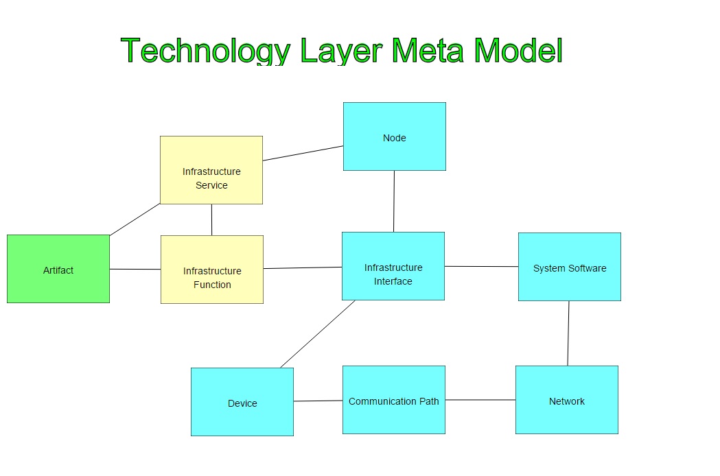 ArchiMate Modeling Channel - Connecting Business Professionals ArchiMate Modeling Channel - Connecting Business Professionals