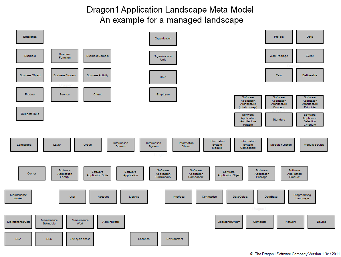 TOGAF Example Applications Catalog - Dragon1