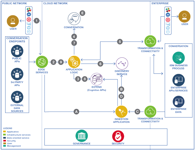 IBM - SOA Banking Reference Architecture - Dragon1 IBM - SOA Banking Reference Architecture - Dragon1