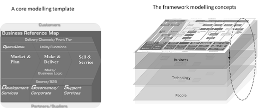 What a Reference Architecture, Framework, Method, Tool do for us