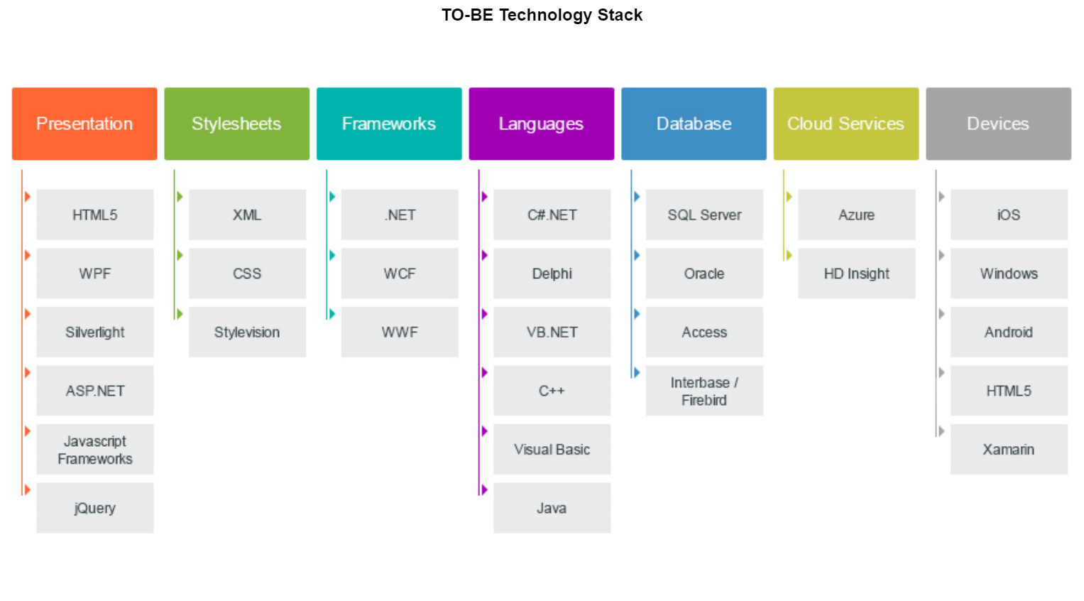 TO-BE Technology Stack